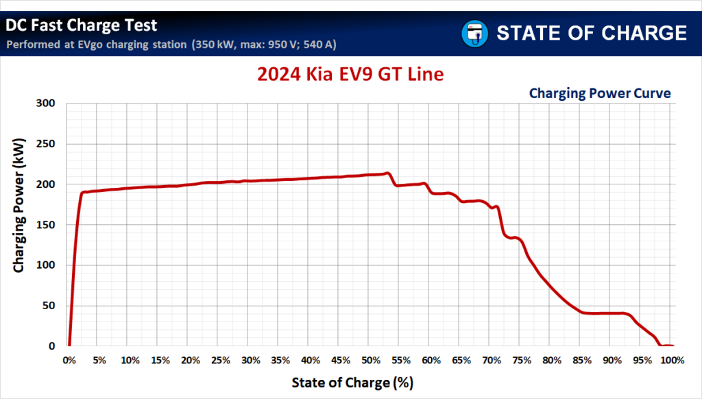 2024 Kia EV9 DC Fast-Charging Analysis: Rock-Solid Performance