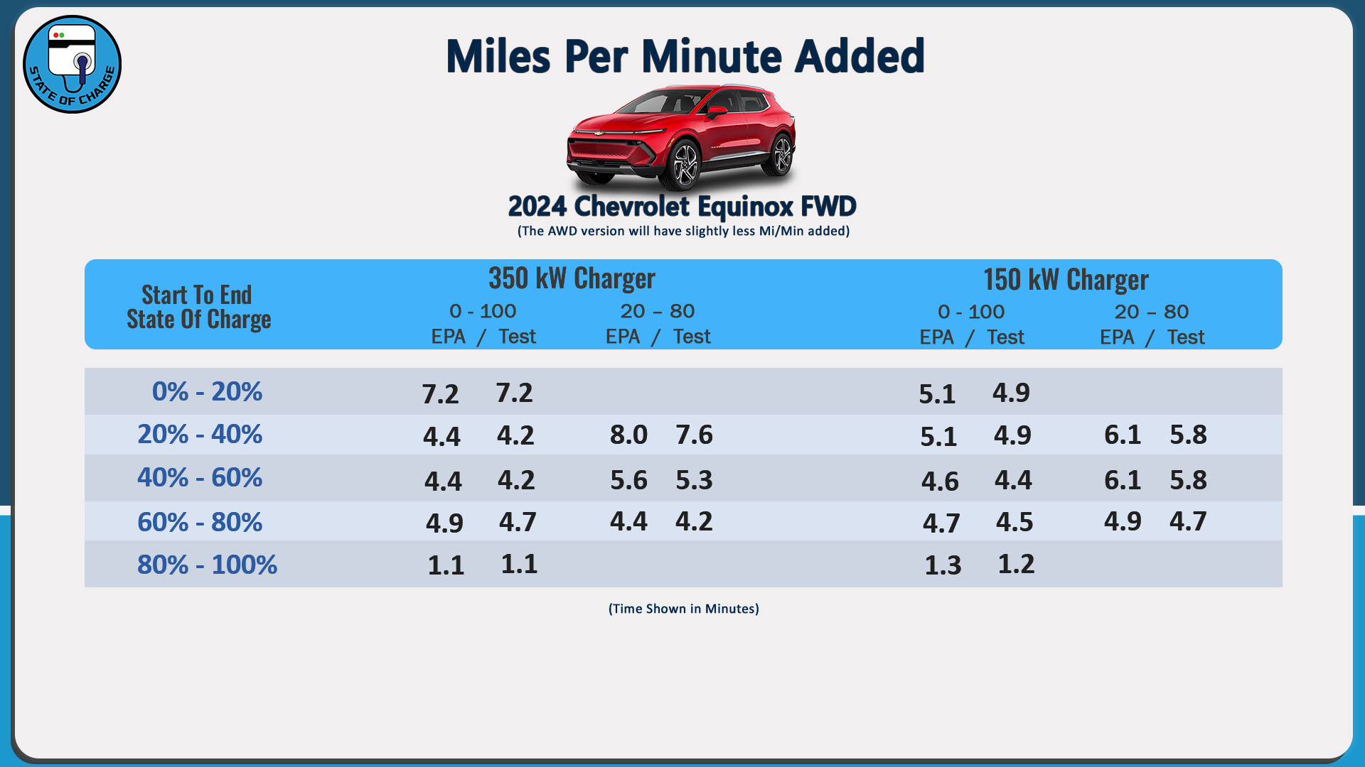 2024 Chevrolet Equinox EV DC Fast-Charging Analysis: "Not Great"