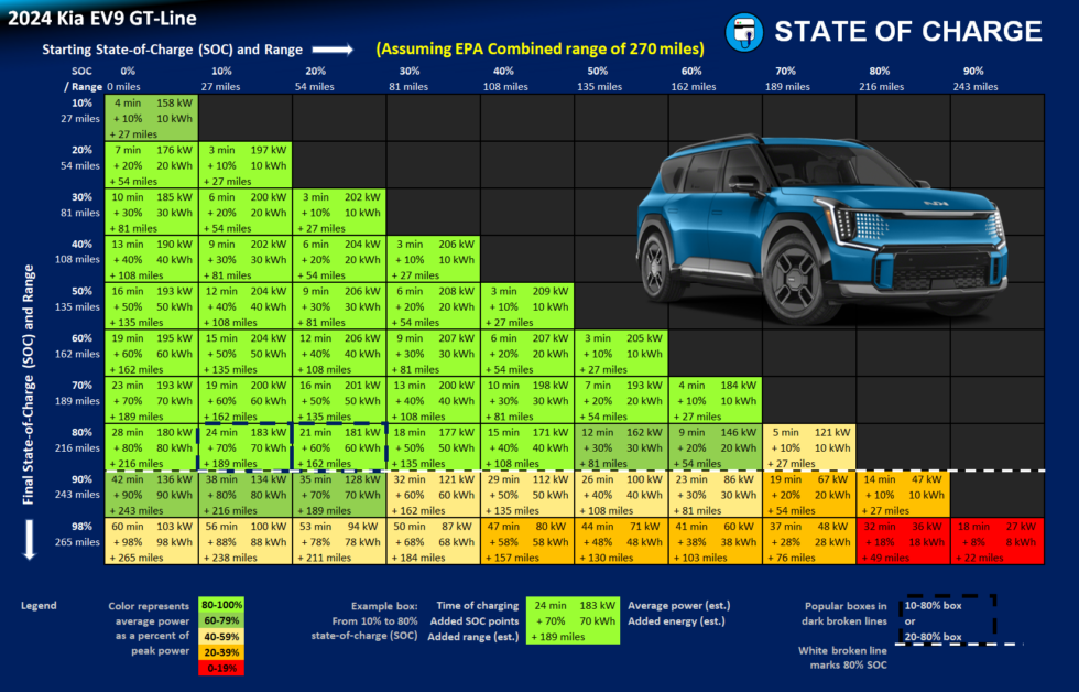 2024 Kia EV9 DC Fast-Charging Analysis: Rock-Solid Performance