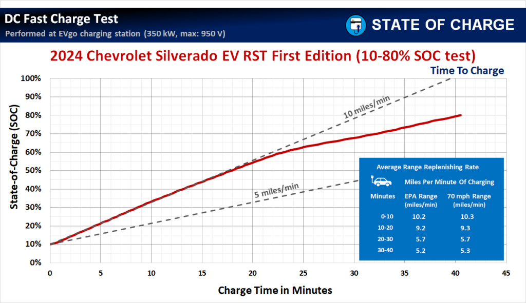 2024 Chevrolet Silverado EV RST DC Fast-Charging Analysis (10-80%): A ...