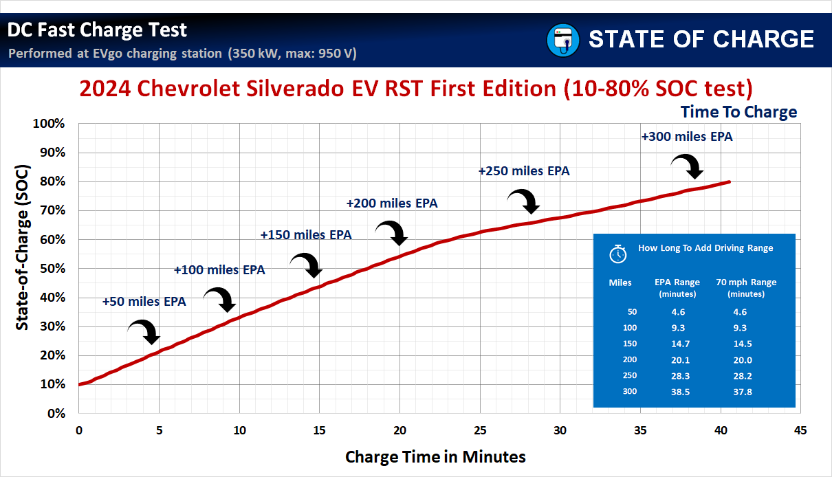 2024 Chevrolet Silverado EV RST DC Fast-Charging Analysis (10-80%): A 350-kW Monster