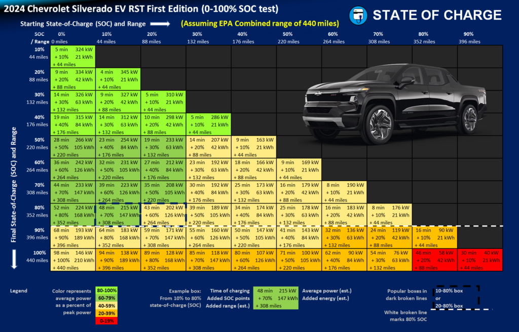 2024 Chevrolet Silverado EV RST DC Fast-Charging Analysis (0-100% ...