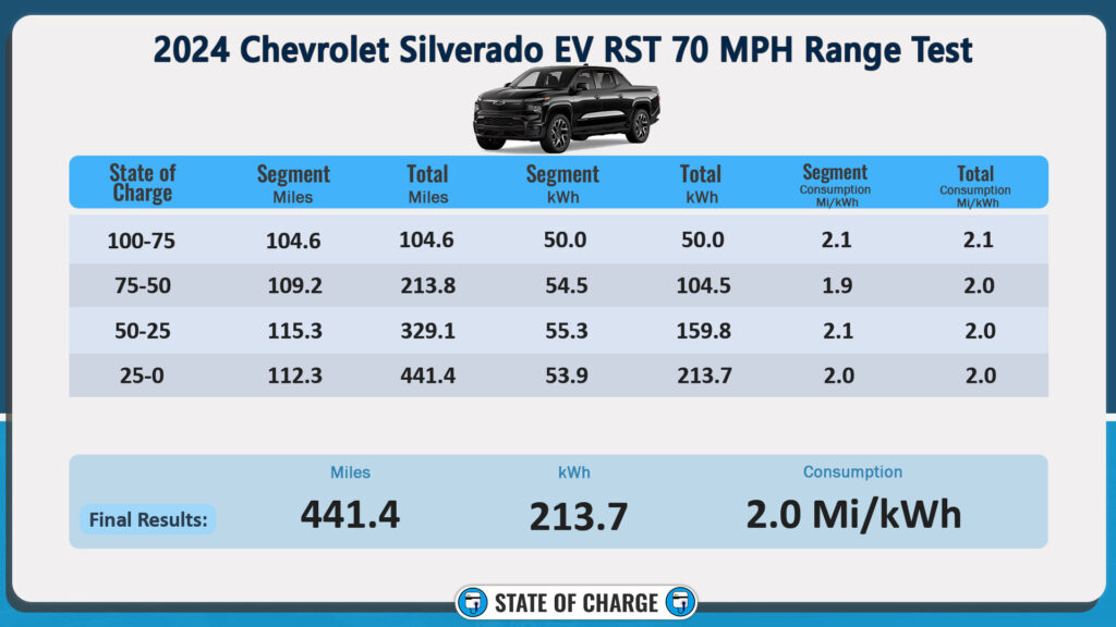 Chevrolet Silverado EV RST Shines in Its 70 MPH Range Test
