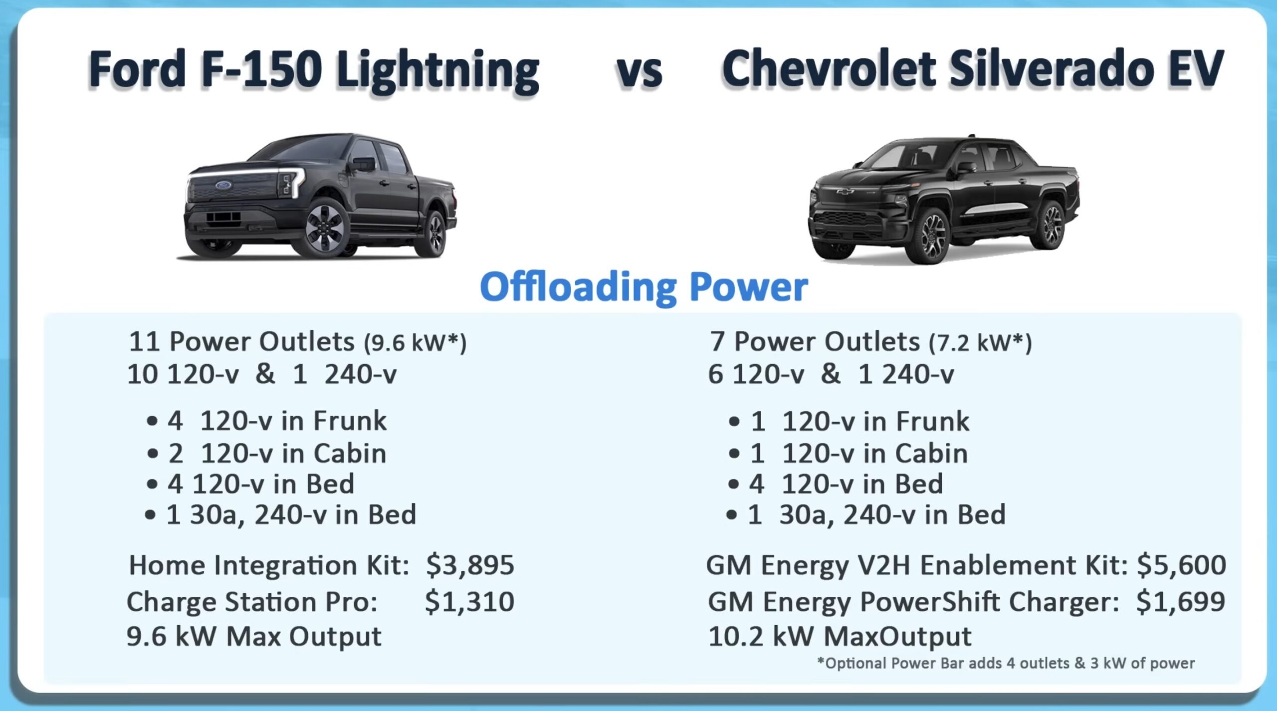 Ford F-150 Lightning vs. Chevrolet Silverado EV: V2L Power Export Comparison