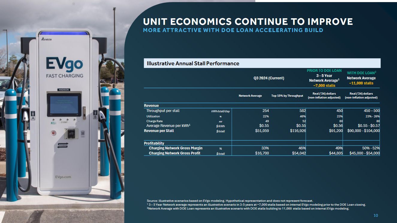 EVgo Closes $1.25 Billion Guaranteed Loan To Build 7,500 Fast-Charging ...