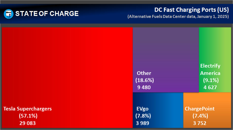 Largest DC Fast Charging-Networks in the US: January 2025