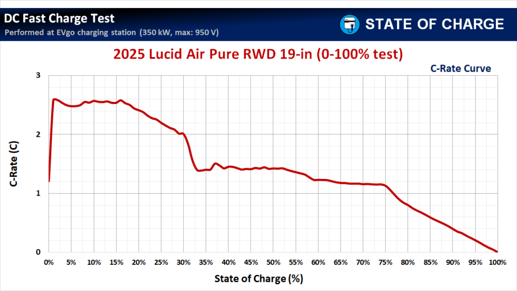 2025 Lucid Air Pure DC Fast-Charging Analysis (0-100%): It's Good, But Don't Exceed 90% SOC