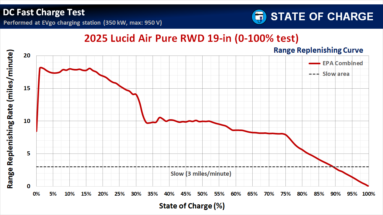 2025 Lucid Air Pure DC Fast-Charging Analysis (0-100%): It's Good, But ...