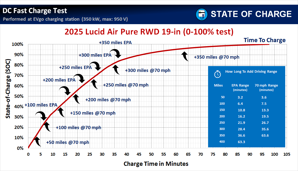 2025 Lucid Air Pure DC Fast-Charging Analysis (0-100%): It's Good, But ...