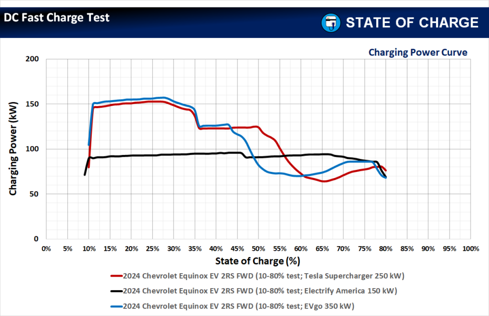 2024 Chevrolet Equinox EV DC Fast-Charging Analysis (10-80%): 150-kW Electrify America vs 250-kW ...