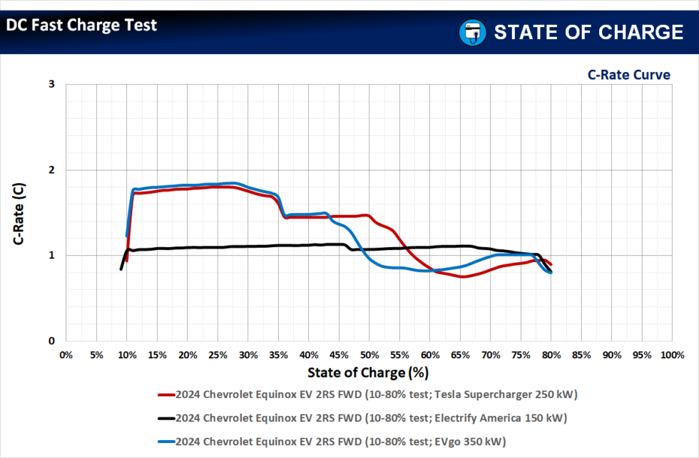 2024 Chevrolet Equinox EV DC Fast-Charging Analysis (10-80%): 150-kW Electrify America vs 250-kW ...