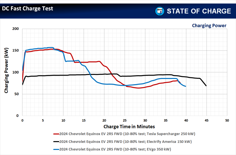 2024 Chevrolet Equinox EV DC Fast-Charging Analysis (10-80%): 150-kW Electrify America vs 250-kW ...
