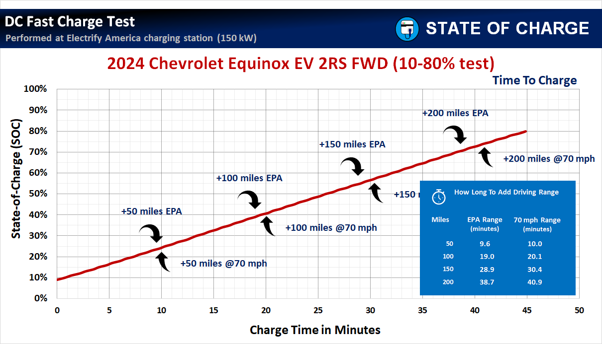 2024 Chevrolet Equinox EV DC Fast-Charging Analysis (10-80%): 150-kW ...