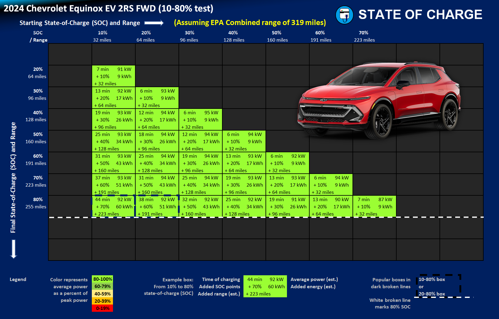2024 Chevrolet Equinox EV DC Fast-Charging Analysis (10-80%): 150-kW ...