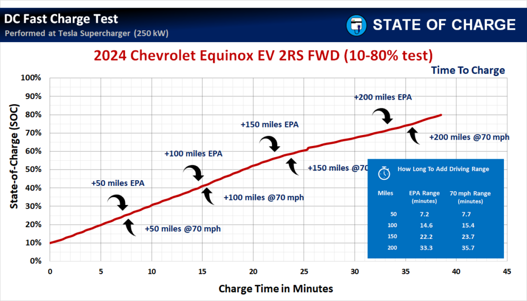 2024 Chevrolet Equinox EV DC Fast-Charging Analysis (10-80%): 150-kW ...