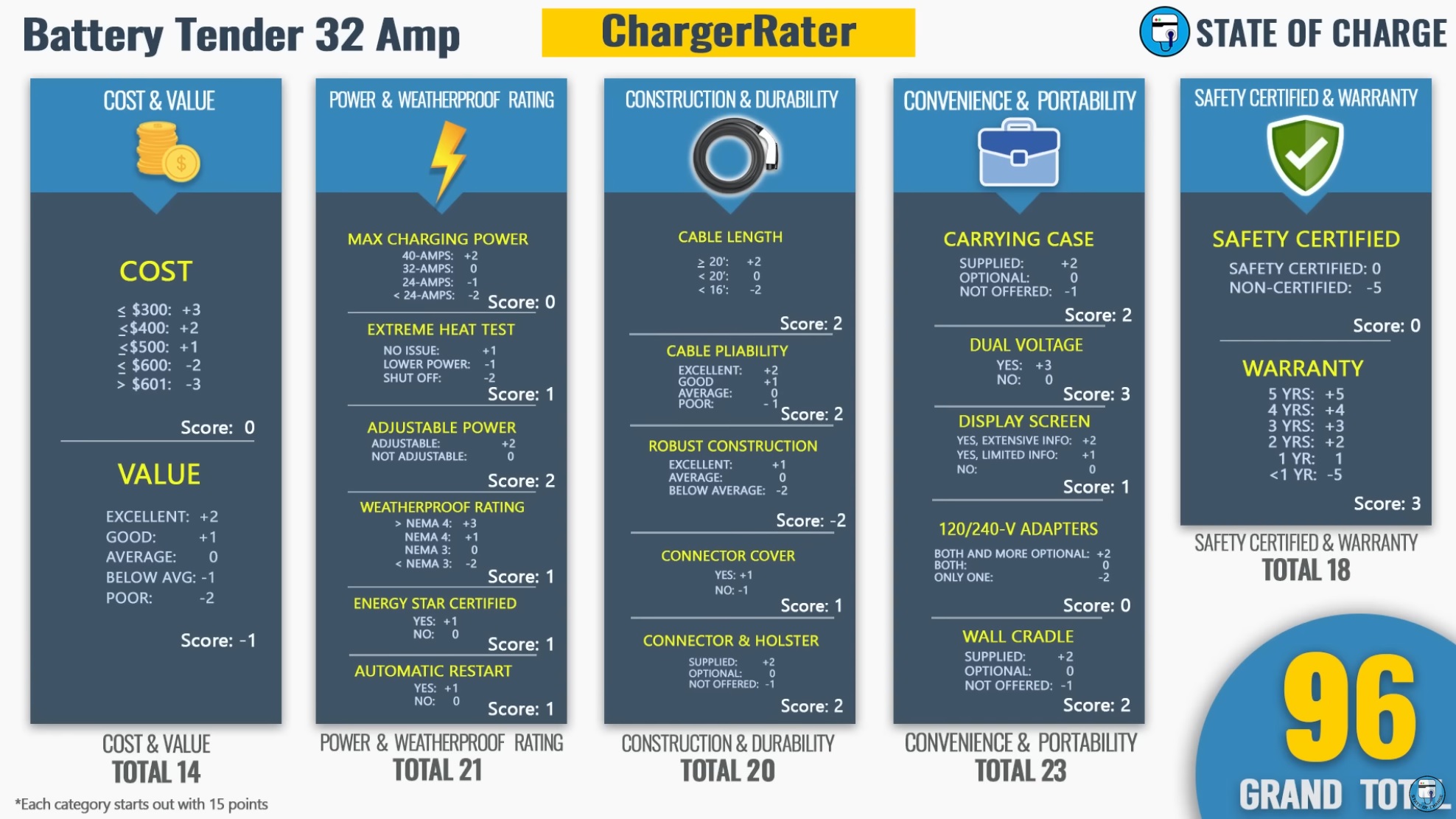 Watch Battery Tender eCharge 32-amp State Of Charge Review
