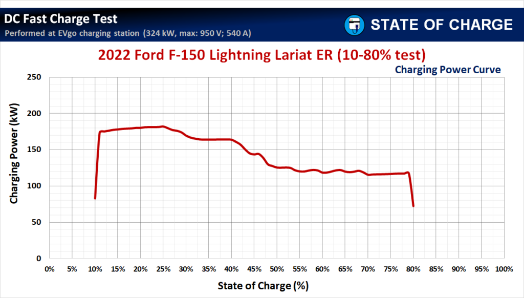 Ford F-150 Lightning DC Fast-Charging Analysis (10-80%): Even Better ...