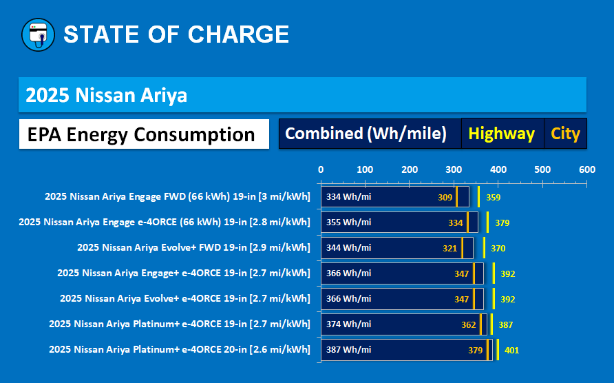 2025 Nissan Ariya Platinum+ e-4ORCE Range Test: Matches EPA Highway ...