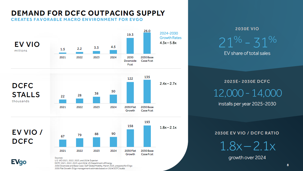 Report: Demand for DC Fast Chargers Outpaces Supply
