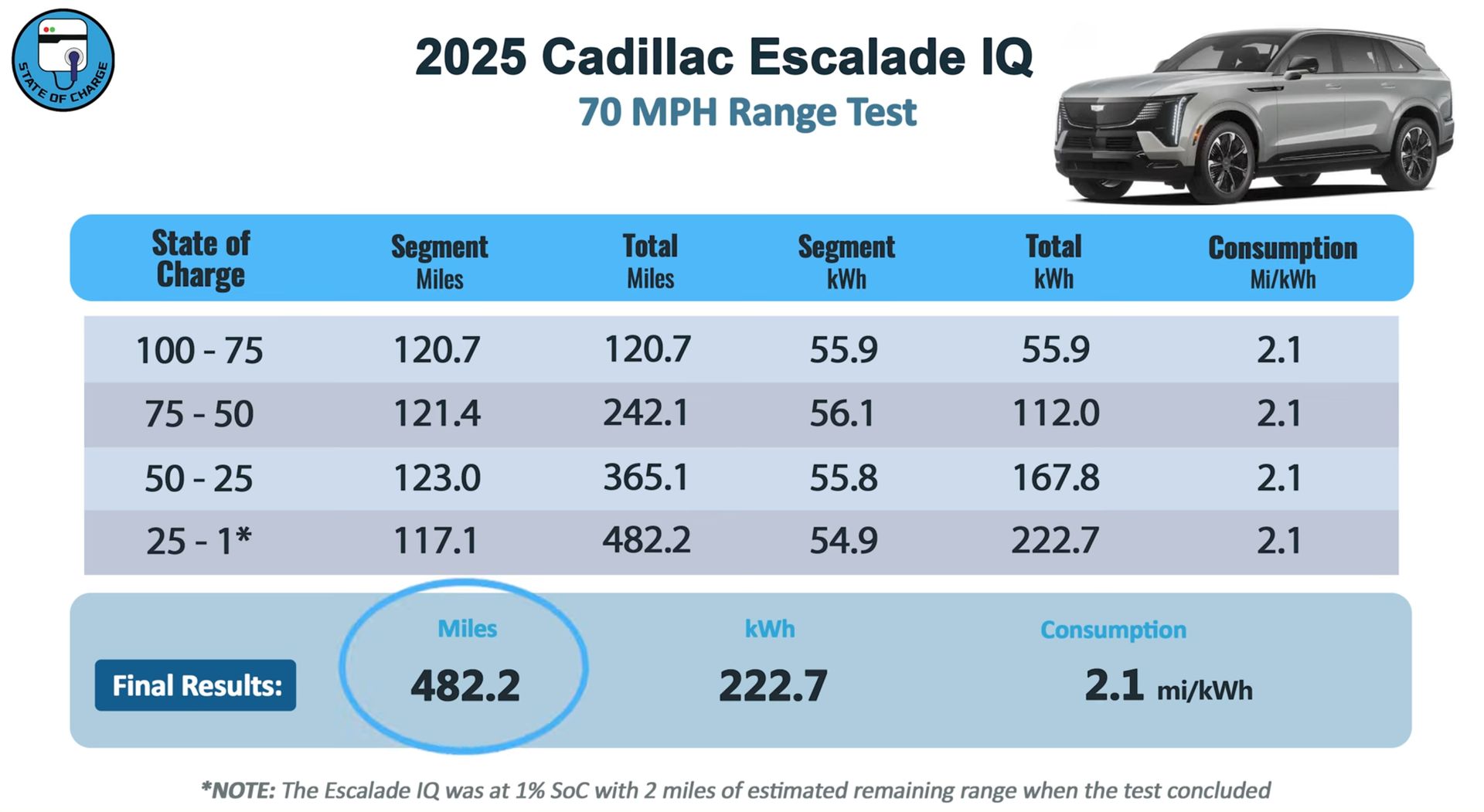 2025 Cadillac Escalade IQ Positively Surprises in 70 MPH Highway Range Test