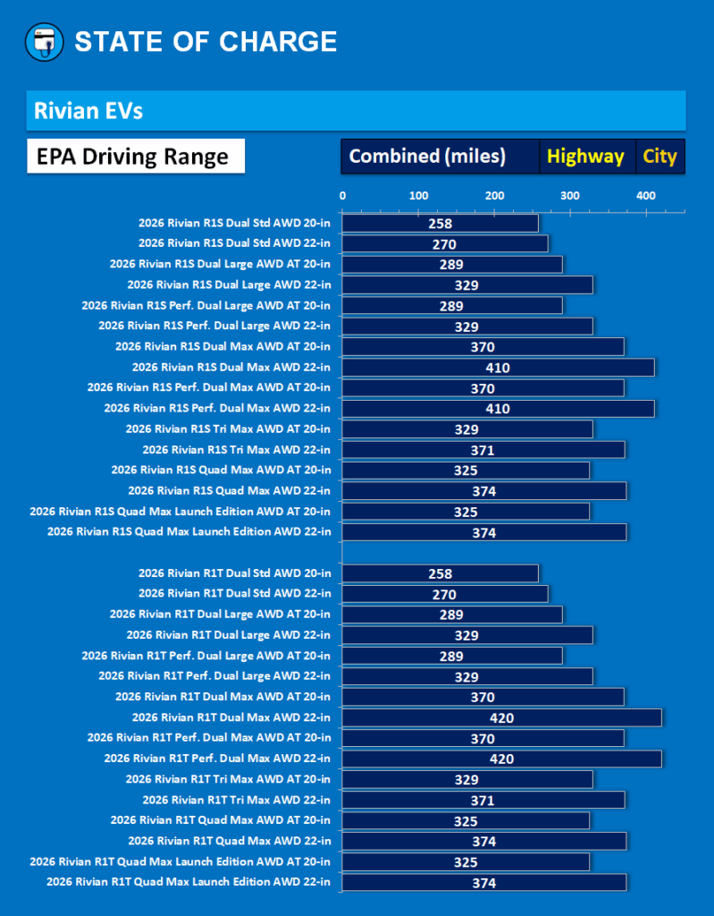 2026 Rivian R1S and R1T Comes Standard With NACS Charging Port