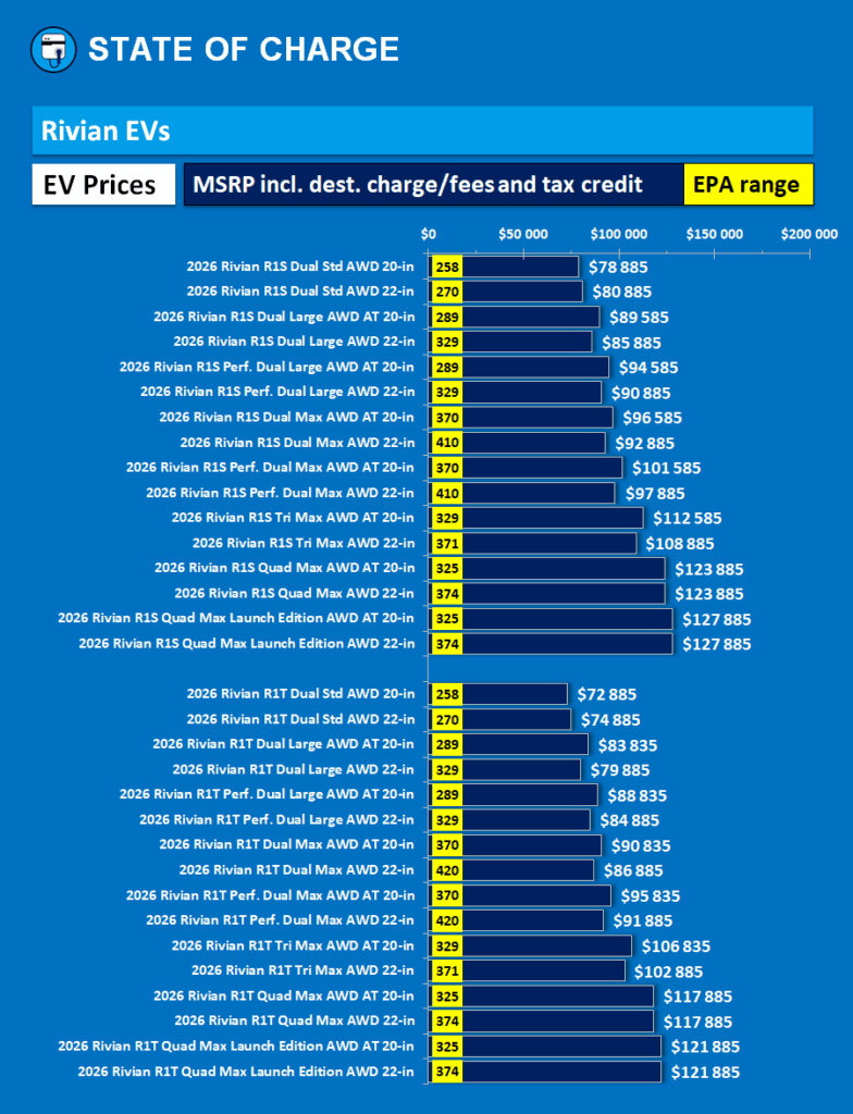 2026 Rivian R1S and R1T Comes Standard With NACS Charging Port