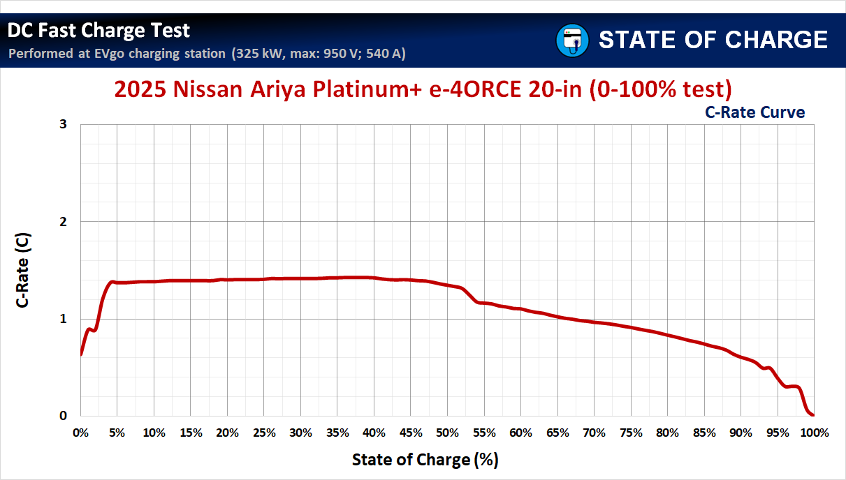 2025 Nissan Ariya DC Fast-Charging Analysis (0-100%): Average