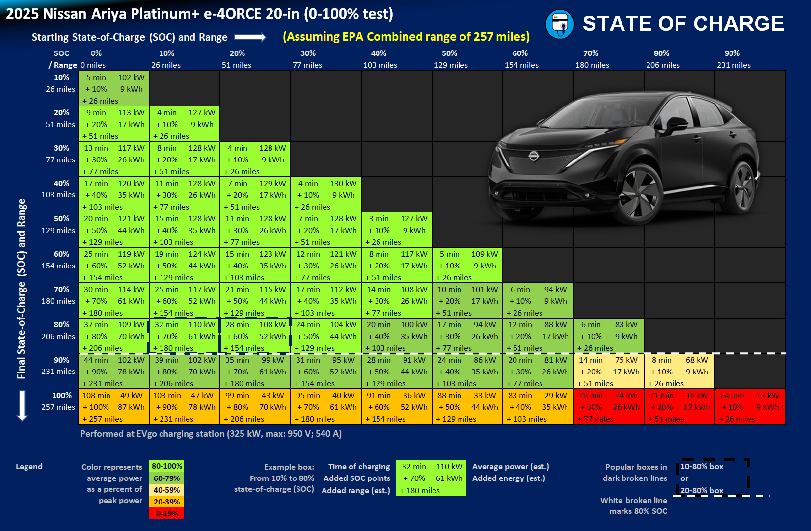 2025 Nissan Ariya DC Fast-Charging Analysis (0-100%): Average
